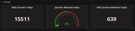 Monitoring Pihole With Telegraf And Influxdb