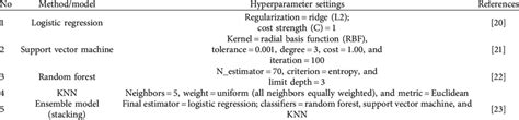 Setting Of Ml Model Parameters Download Scientific Diagram