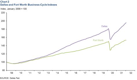 Dallas Fort Worth Economic Indicators