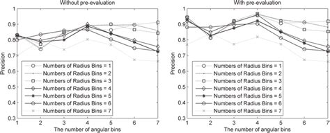 Precision Curve For Different Combinations Of Numbers Of Radius Bins Download Scientific