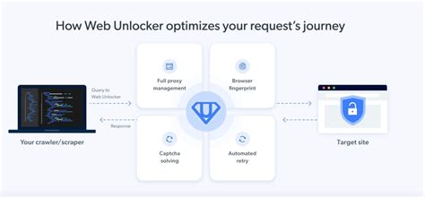 The Ultimate Guide To Avoiding CAPTCHAs In Web Scraping