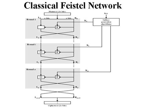 Feistel Cipher Structure Horst Feistel Devised The Feistel