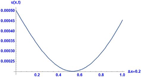 The Comparison Between The Numerical And Exact Solution For The Download Scientific Diagram