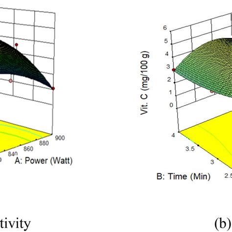 Effects Of Microwave Power And Treatment Time On Blanching Parameters Download Scientific