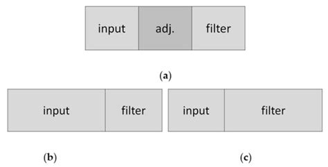 Reconfigurable Architecture And Dataflow For Memory Traffic Minimization Of Cnns Computation