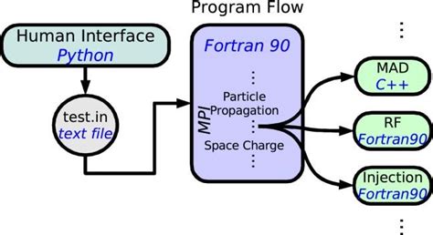 Old Synergia Architecture Download Scientific Diagram