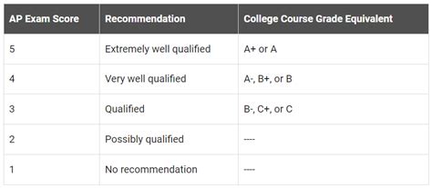 Ap Grades Explained Tutorchase