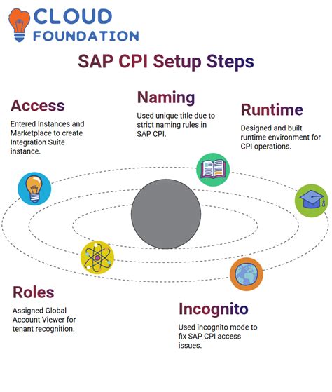 Sap Cpi Training Guide