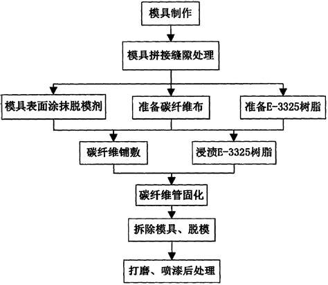 Mold Manufacturing Method And Preparation Method Of Ultra Large Type Composite Carbon Fiber Tube