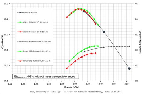 Comparison Of Measurement Results And Cfd Calculation Download Scientific Diagram