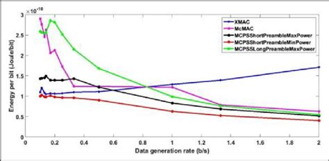 the throughput in random network scenario figure 39 the energy