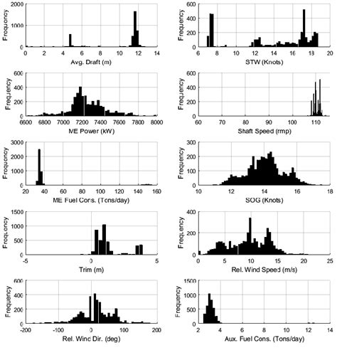 Statistical Distribution Of The Respective Parameters Download