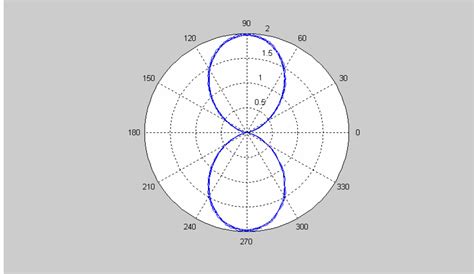 103 Directional Pattern For Dipole Antenna