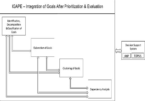 Figure 1 From Integrating Goals After Prioritization And Evaluation A Goal Oriented Requirements