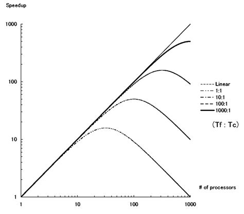speedup by master slave pgas download scientific diagram