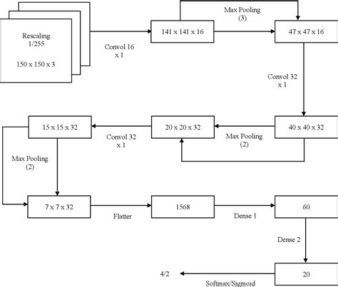 Figure 2 From The Deep Learning Model For The Examination Of Brain Tumor Semantic Scholar