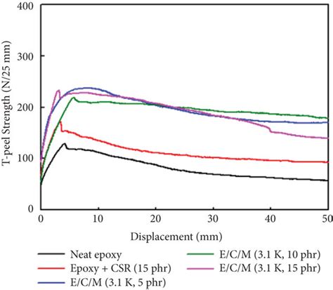 T Peel Strengthdisplacement Curves For A Ecm 31 K And B Ecm Download Scientific