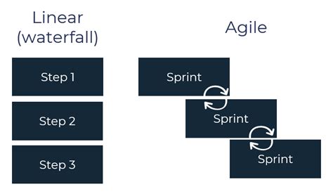 Agile Procurement A Closer Look At Agile Sourcing