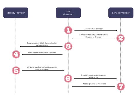 What Is The Role Of Single Sign On In Security Measures Part 1 Socradar® Cyber Intelligence