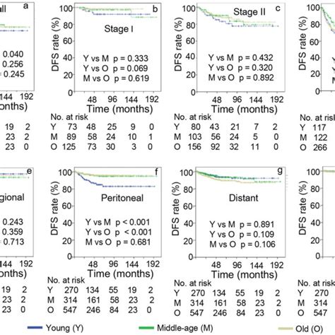 histograms of recurrence pattern according to age groups and recurrence