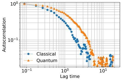 Top Left Evolution Of 100 Simulated Trajectories Initially