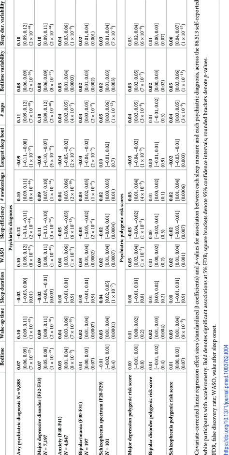 Association Of Accelerometer Derived Sleep Measures With Psychiatric Download Scientific