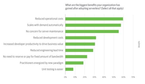 The Benefits And Drawbacks Of Serverless Technologies R Systems