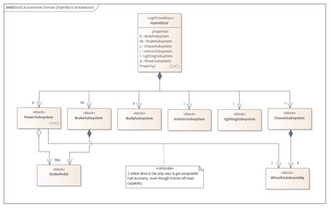 Block Definition Diagram Enterprise Architect User Guide