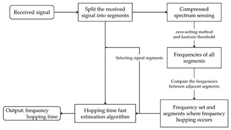 A Fast Estimation Algorithm For Parameters Of Multiple Frequency Hopping Signals Based On