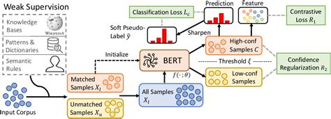 Figure 1 From Fine Tuning Pre Trained Language Model With Weak