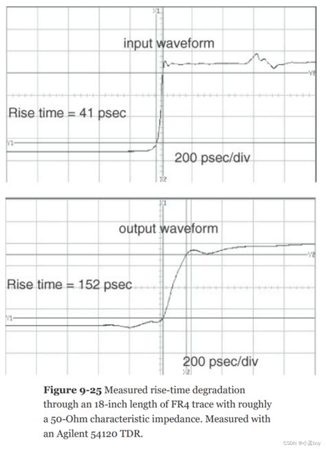信号完整性分析基础知识之有损传输线、上升时间衰减和材料特性（九）：互连的带宽 皮导体长期损线路皮可有可无导体 Csdn博客