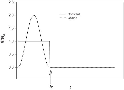 Temporal Distribution Functions Ft As A Ratio With The Finishing Time Download Scientific