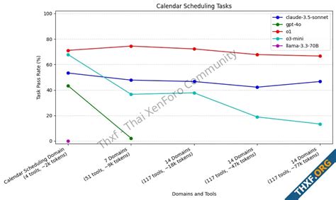 ข่าว langchain ทดสอบการใช้ llm แบบ agentic พบ o1 o3 mini claude sonnet ทำได้ดี thxf thai