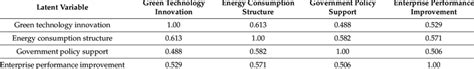 Latent Variable Correlation Coefficient Matrix Download Scientific
