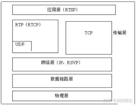 Rtp Rtcp Rtsp协议讲解 知乎