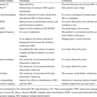 PDF A Review Of Ultrasound Detection Methods For Breast Microcalcification