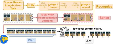 논문 리뷰 Robohorizon An Llm Assisted Multi View World Model For Long