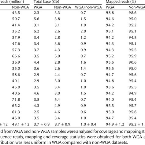 Sequence Coverage And Mapping Analysis Download Table