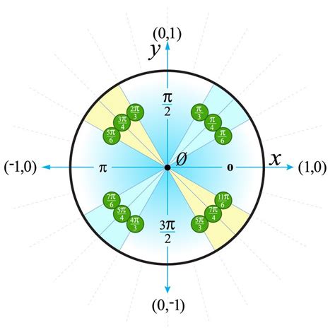 Unit Circle With Everything Unit Circle With Tangent Values Chart