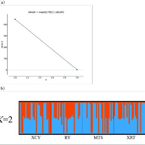 Results From Structure Analyses Using 26 Snps Of Tlrs Tlr1lb Tlr2a Download Scientific