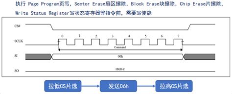 Stm32spistm32 Spi Csdn博客