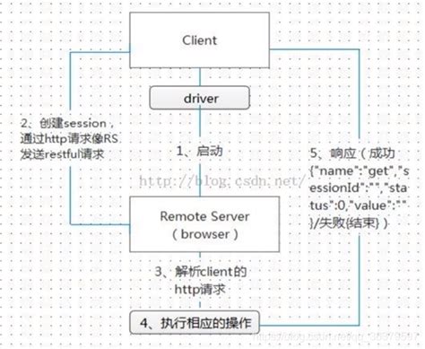 Selenium Java 高级技巧篇（必学）面试 Csdn博客