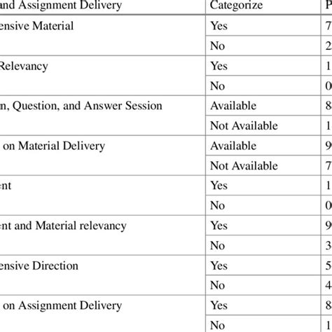 Material And Assignment Delivery Download Scientific Diagram