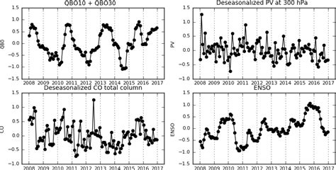 Normalized Explanatory Variable Time Series Between 2008 And 2016