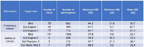 Table 5 From Convolutional Neural Networks For Robust Classification Of Drones Semantic Scholar