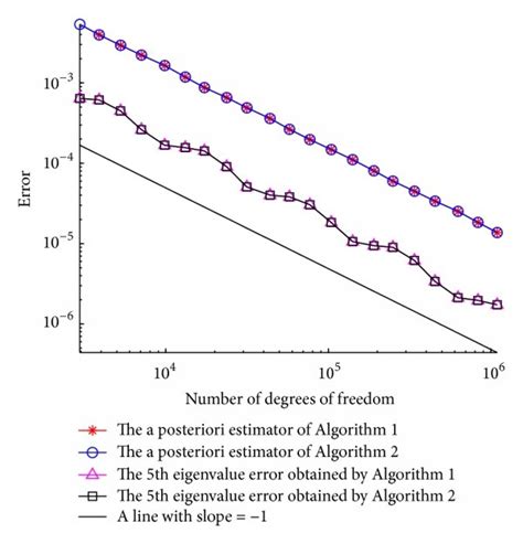 The Curves Of Error And The A Posteriori Error Estimators Of Two