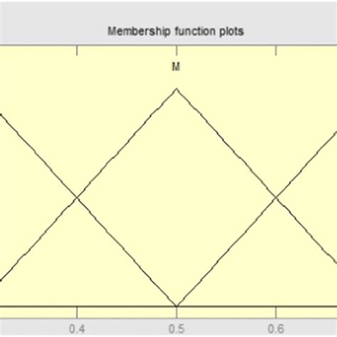 The Triangular Membership Function Of Fuzzy Criteria Download
