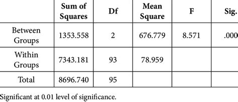 Mean And Standard Deviation Scores Of Employees With Different