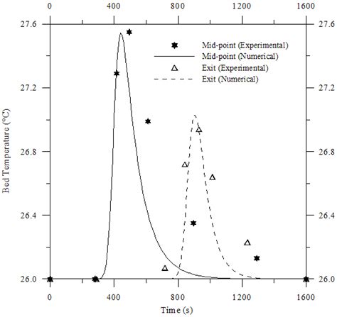 Comparison Between Experimental And Numerical Temperature Profiles Download Scientific Diagram