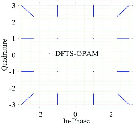 The 16 Qam Constellation Points Of Dfts Opam Where P Max 19 32 Evm Download Scientific